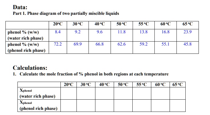 SOLVED: Text: Data: Part 1 - Phase diagram of two partially miscible liquids 20Â°C 30Â°C 40Â°C ...