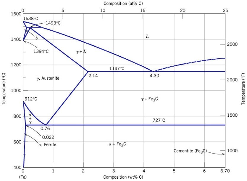 SOLVED: The Fe-Fe3C phase diagram is shown below: (see picture attached) (a) It contains two ...
