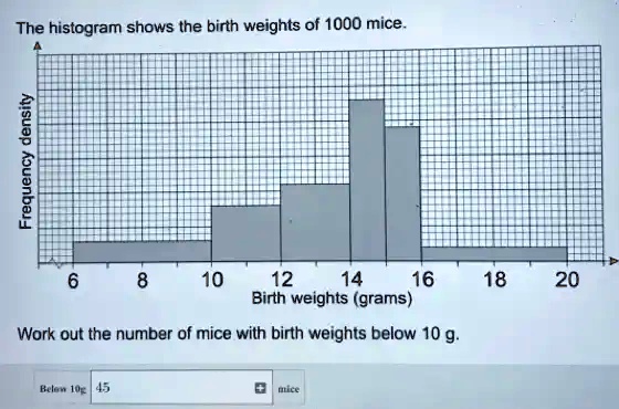 The histogram shows the birth weights of 1000 mice. Frequency density 6 ...