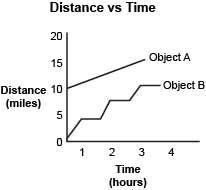 Distance vs Time 20 15 Distance 10 (miles) Object A Object B 5 0 1 2 3 ...