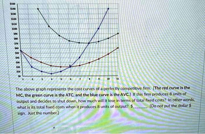 SOLVED: The above graph represents the cost curves of a perfectly competitive firm.[The red ...
