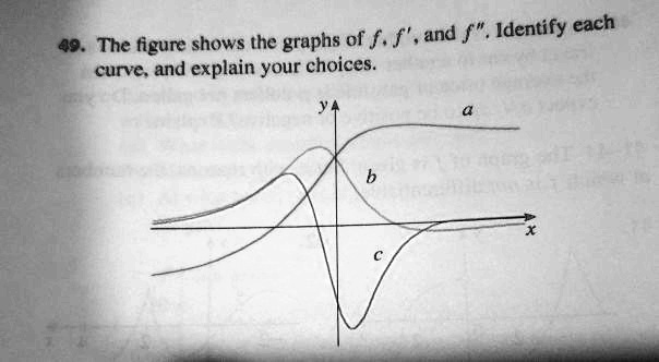 SOLVED: 48. The figure shows the graphs of f. f", and f", Identify each curve, and explain your ...