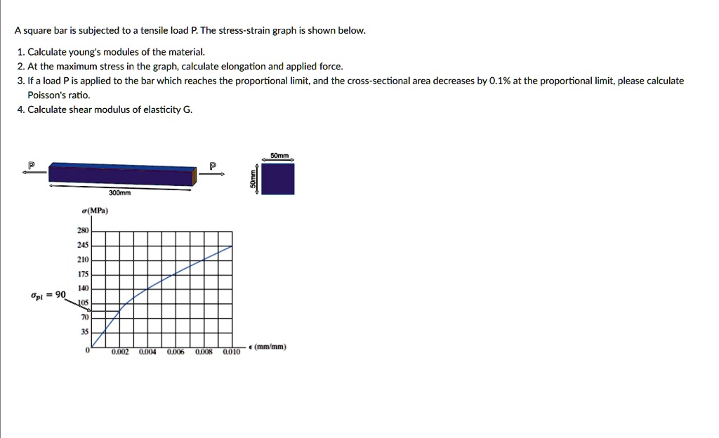 A square bar is subjected to a tensile load P. The stress-strain graph ...