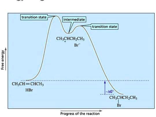 Transition state Intermediate Transition state CH3CH=CHCH3, Br 1 2 ...