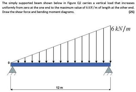 SOLVED: The simply supported beam shown below in Figure Q2 carries a vertical load that ...