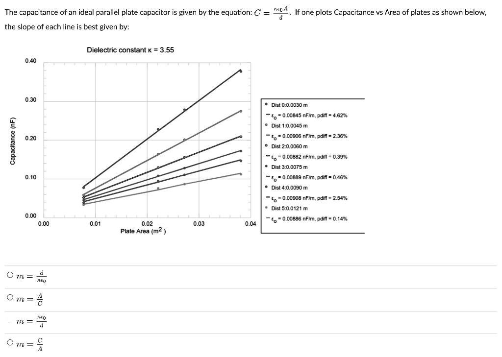 The capacitance of an ideal parallel plate capacitor is...