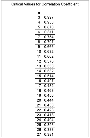 SOLVED: Critical Values for Correlation Coefficient 381