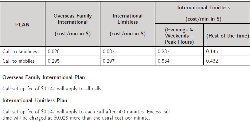 The table below shows the international calling charges of Bibbler ...