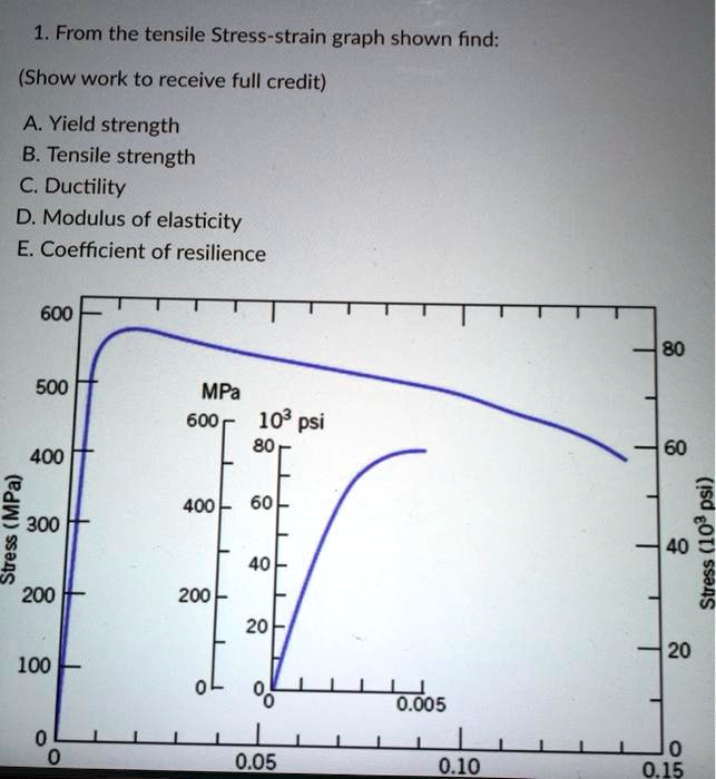 SOLVED: From the tensile stress-strain graph shown, find: (Show work to ...