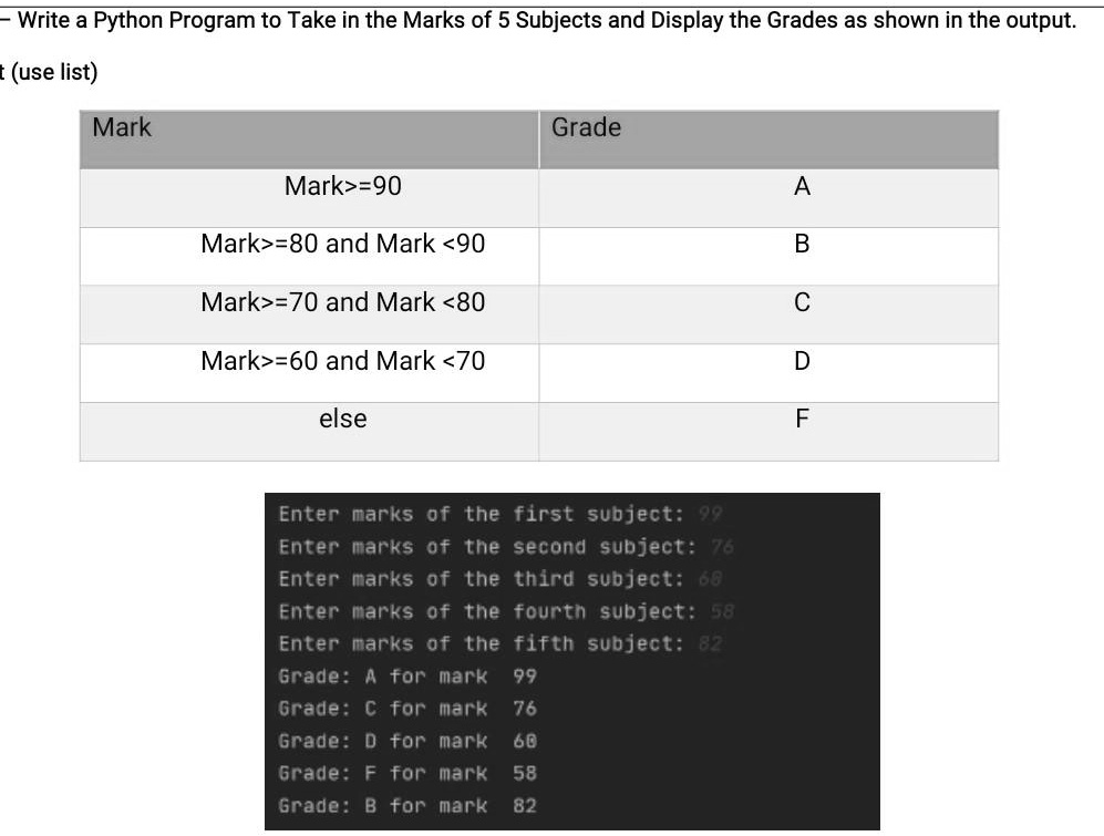 - Write a Python Program to Take in the Marks of 5 Subjects...