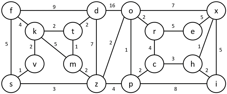 Solved Dijkstras Algorithm Uses Several Data Structures To Solve The