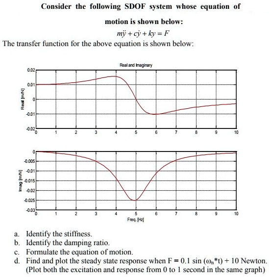 consider the following sdof system whose equation of motion is shown ...