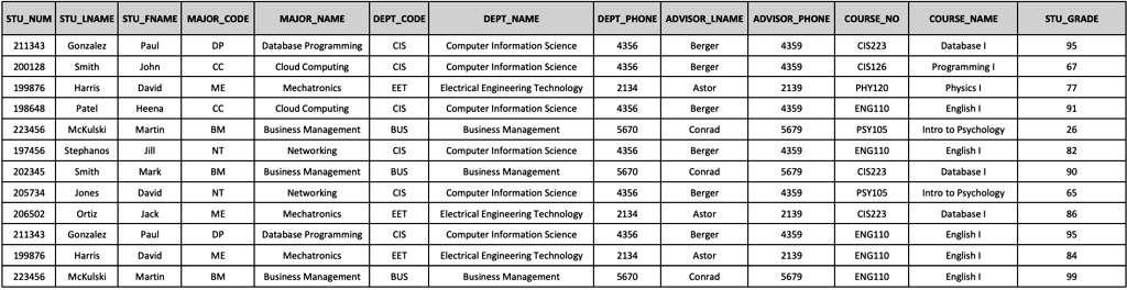 Solved Using The Un Normalized Table Structure Answer The Following Write The Relational