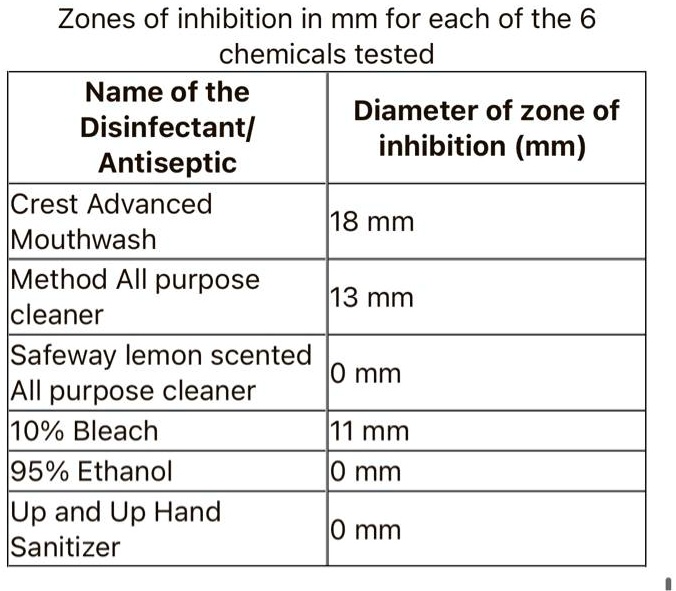 zones of inhibition in mm for each of the 6 chemicals tested name of ...
