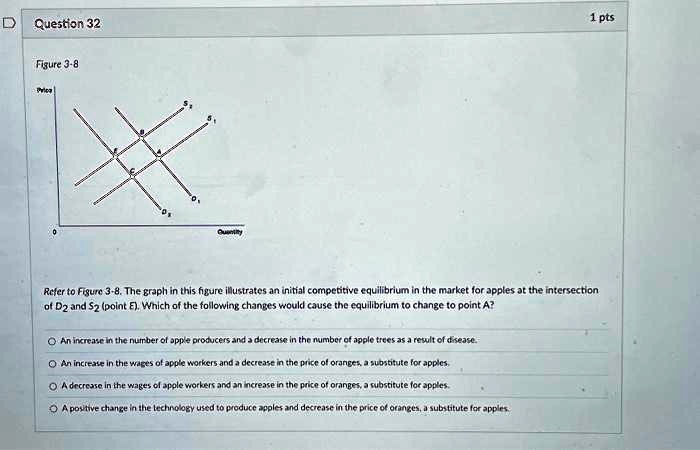 Question 32 Figure 3-8 Prica Quantity 1 pts Refer to Figure 3-8. The ... Question 32 Figure 3-8 Prica Quantity 1 pts Refer to Figure 3-8. The ...