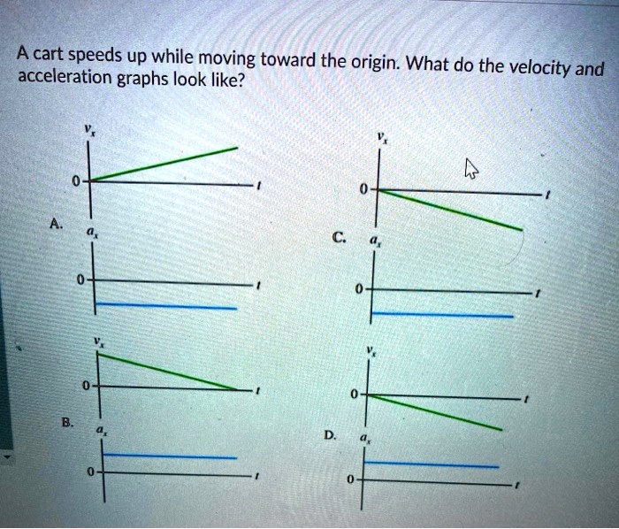 Acart speeds up while moving toward the origin: What do the velocity ad ...