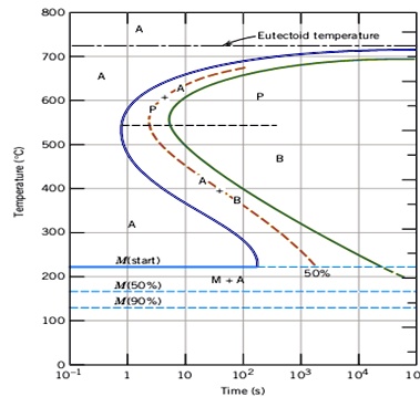 SOLVED: a- Given the TTT (Transformation-Temperature-Time) diagram of a ...