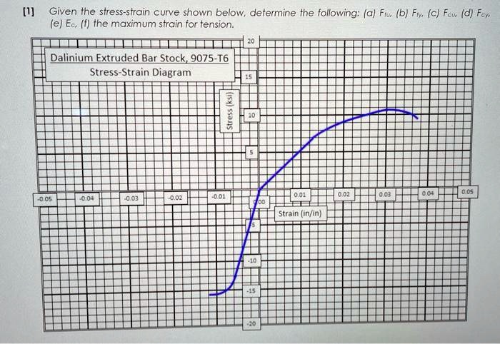 SOLVED: Given the stress-strain curve shown below, determine the ...