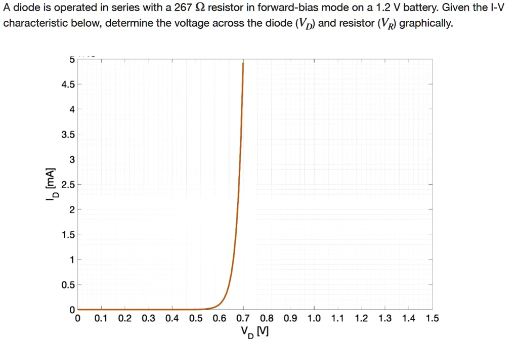 a diode is operated in series with a 267omega resistor in forward bias ...