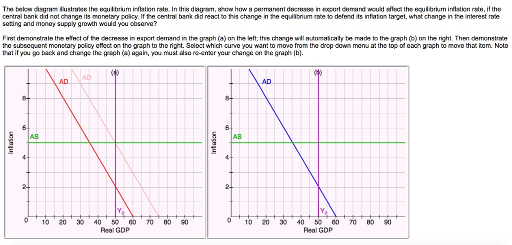 The below diagram illustrates the equilibrium inflation rate. In this ...