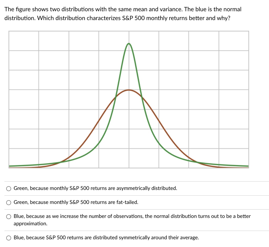 The figure shows two distributions with the same mean and variance. The ...