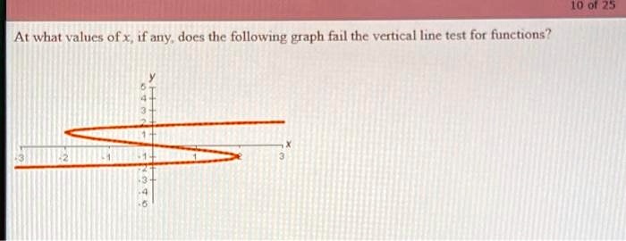 At what values of x, if any, does the following graph fail the vertical ...