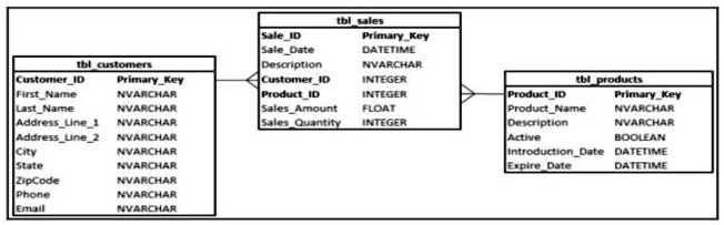 Solved Data Engineering Course Ex1 Retrieving Question Load Sqlite Database Connection And 7095