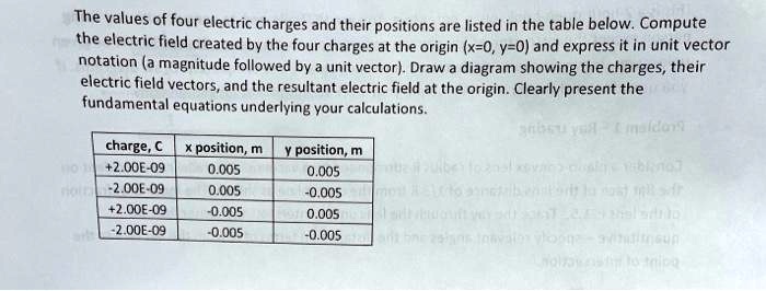 The values of four electric charges and their positions are listed in ...