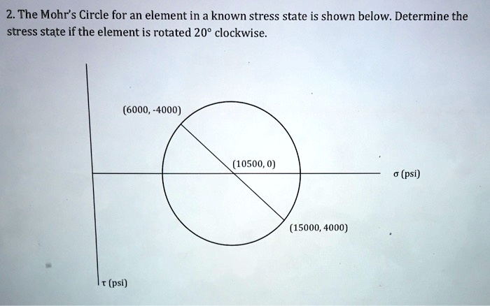 VIDEO solution: The Mohr's Circle for an element in a known stress state is shown below ...