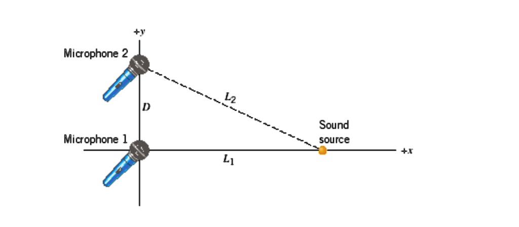 Solved As The Drawing Shows One Microphone Is Located At The Origin And A Second Microphone