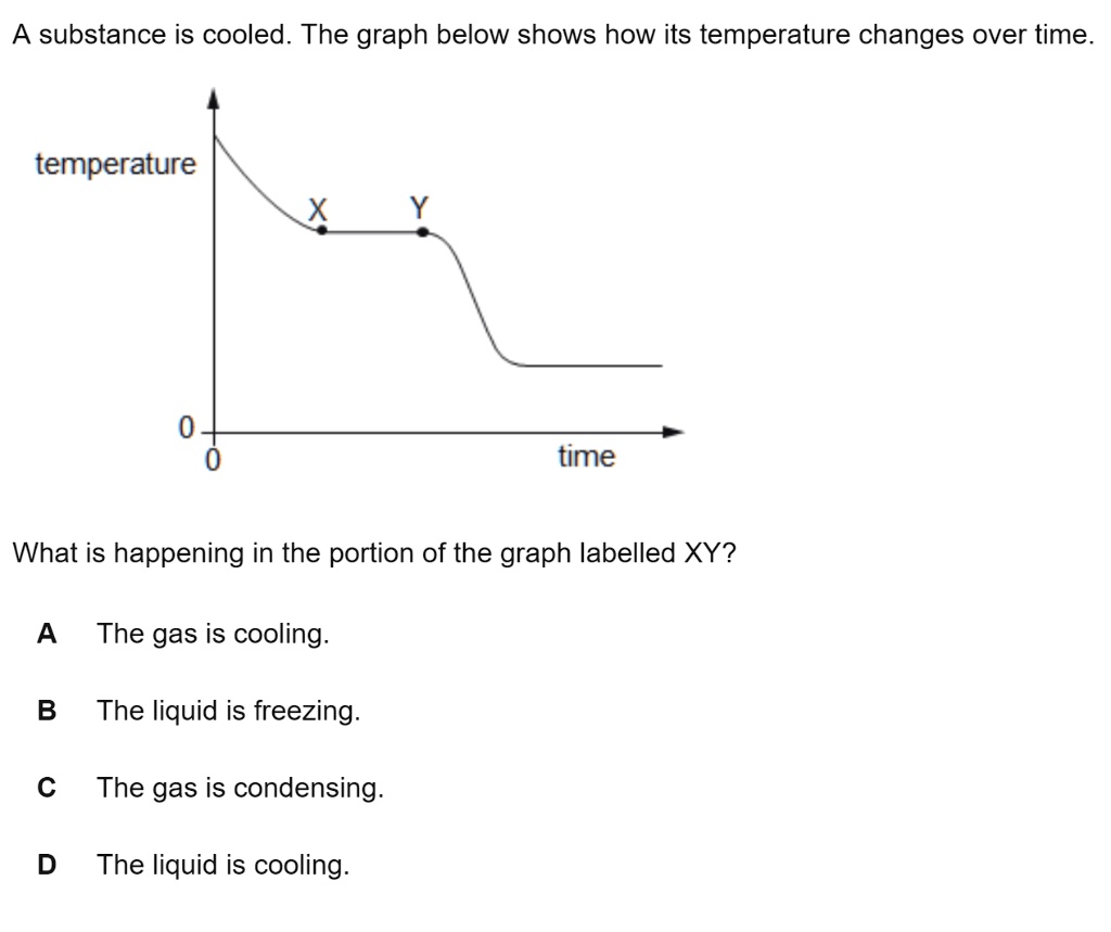 a substance is cooled the graph below shows how its temperature changes ...