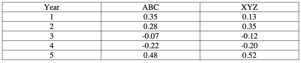 SOLVED: The table below presents the returns on stocks ABC and XYZ for ...