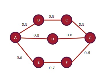 [GET ANSWER] 0.9 B C 0.9 0.9 0.8 0.8 A G D 0.6 E F 0.7 0.6
