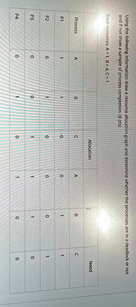 using the following information draw a resource allocation graph and ...