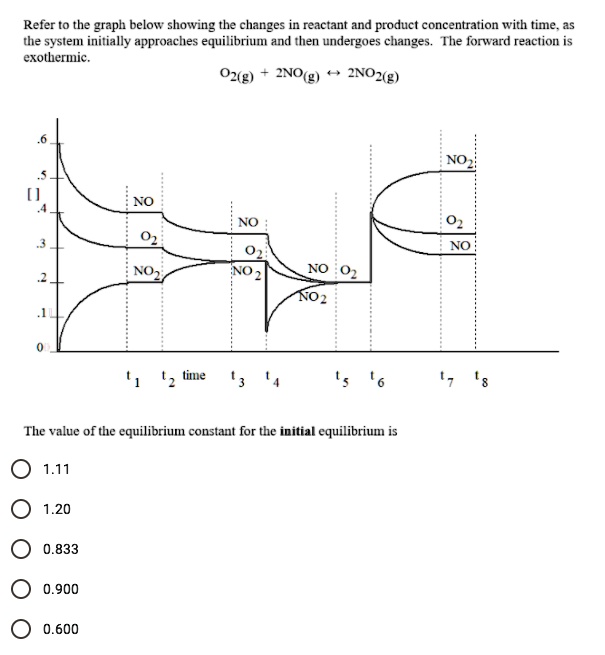 refer t0 the graph below showing the changes in reactant and product concentration with time as ...