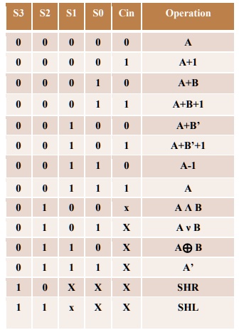 SOLVED: Design a 4-bit ALU with the truth table above. In this design ...
