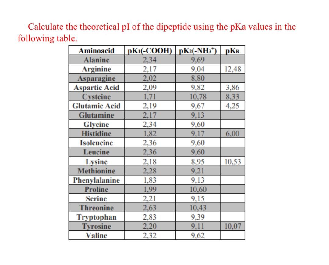 Calculate the theoretical pI of the dipeptide using the pKa values in the following table ...