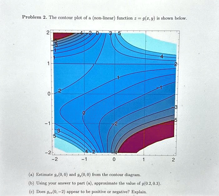 SOLVED: Problem 2: The contour plot of a non-linear function z = g(x, y ...