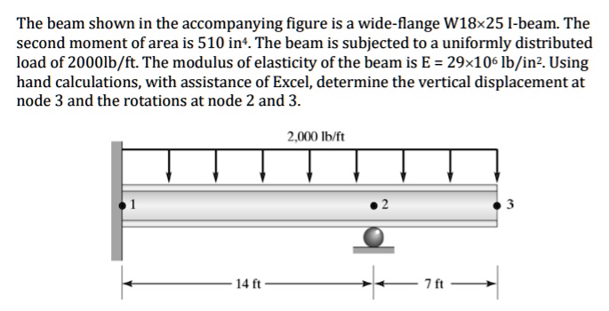 SOLVED: Using FEA Methods The beam shown in the accompanying figure is ...