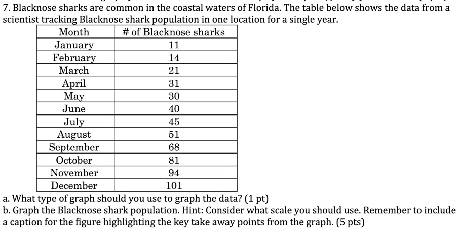 SOLVED: 7. Blacknose sharks are common in the coastal waters of Florida ...