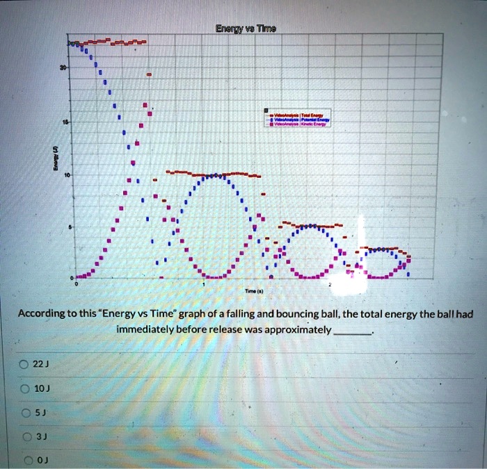 SOLVED: Ia Energy According to this "Energy vs Time" graph of a falling ...