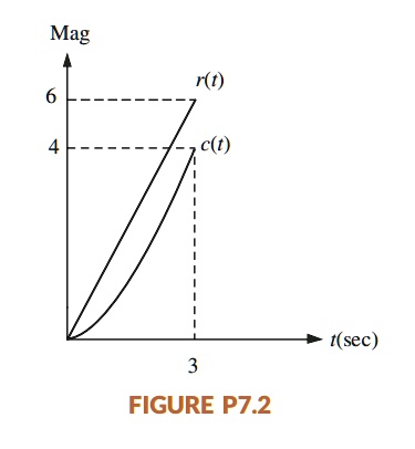 SOLVED: Figure P7.2 shows the ramp input r(t) and the output c(t) of a system. Assuming the ...