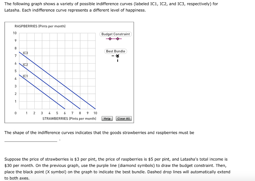 The following graph shows a variety of possible indifference curves ...