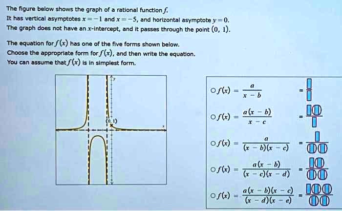 SOLVED: The figure below shows the graph of a rational function f. The ...