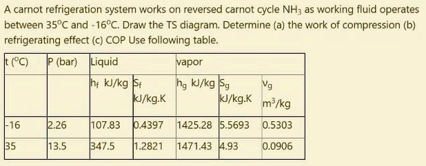SOLVED: A Carnot refrigeration system works on the reversed Carnot ...