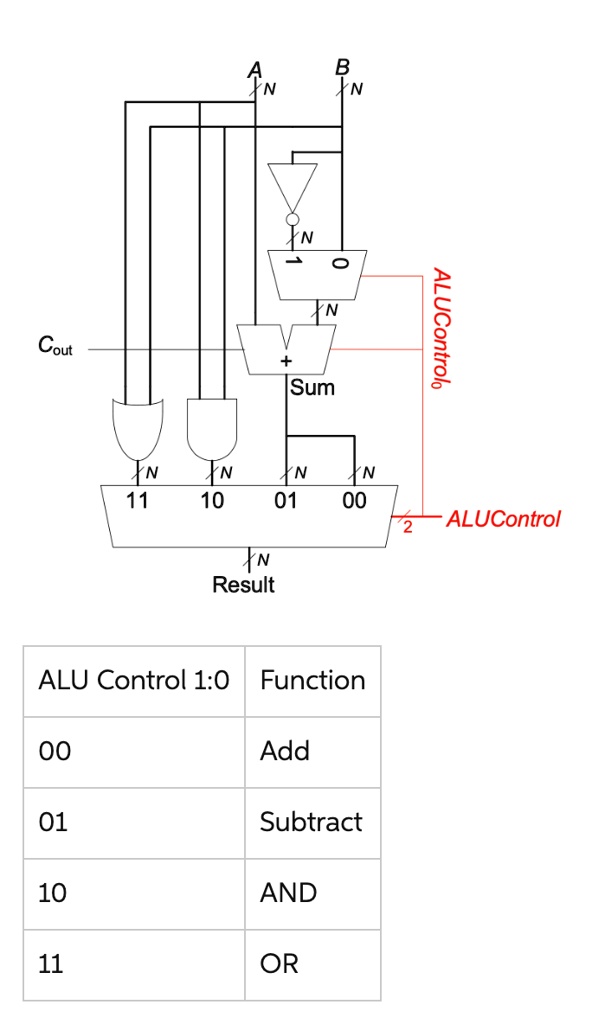 SOLVED: a. Expand the ALU to include the XNOR and NOR functions. Show your modified schematic ...
