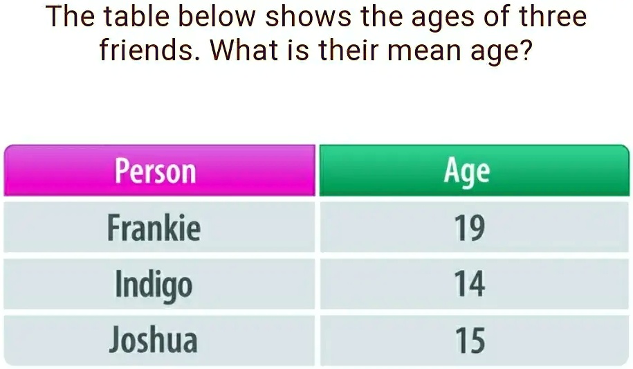 SOLVED: The table below shows the ages of three friends. What is their ...