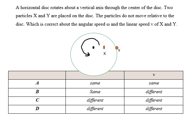 a horizontal disc rotates about vertical axis through the center of the ...