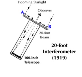 SOLVED: Michelson?s original stellar interferometer (a predecessor of the SUSI interferometer ...