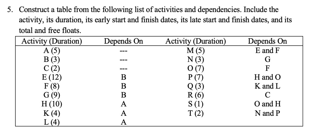 SOLVED: 5. Construct a table from the following list of activities and dependencies. Include the ...